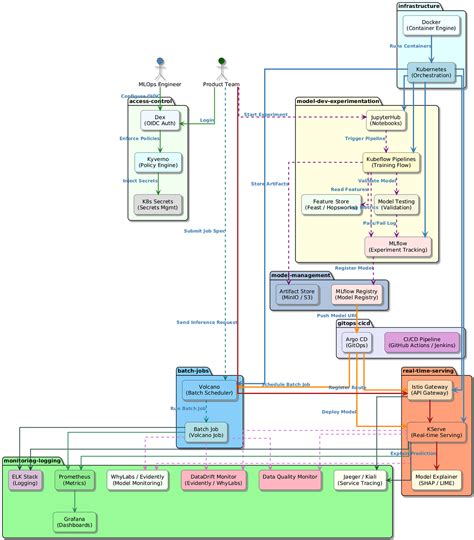 Building A Scalable Ml Platform On Kubernetes From Experimentation To