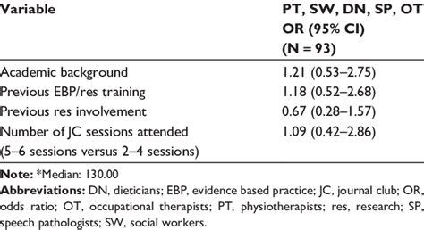 Potential Predictors Of Knowledge Outcome Adapted Fresno Test Download Table