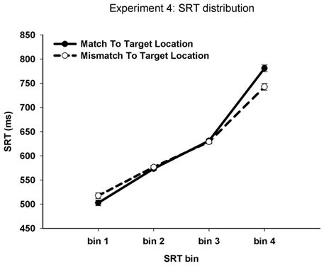 Mean Correct Saccade Reaction Time Srt In Experiment 4 As A Function