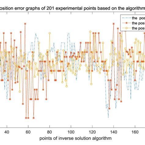 Every Position Error Graph Of 201 Experimental Points Based On The Download Scientific Diagram