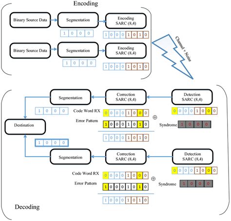Proposed Encoding And Decoding Process Download Scientific Diagram