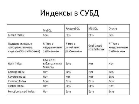 Индексы в СУБД My Sql B Tree Index Есть