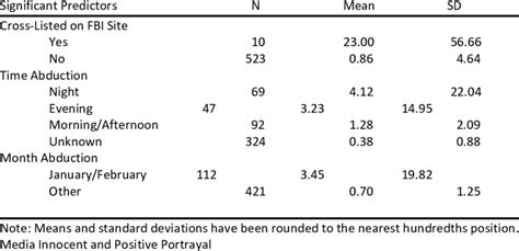Means Comparison Total Articles Download Scientific Diagram