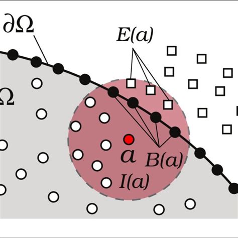 Types Of Particles Falling Into The Support Domain Of A Particle A Download Scientific Diagram