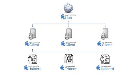 Difference Between GateKeeper Client And Hub Software GateKeeper