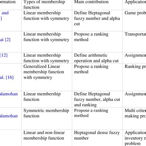 Use Of Heptagonal Fuzzy Number In The Literature Download Table