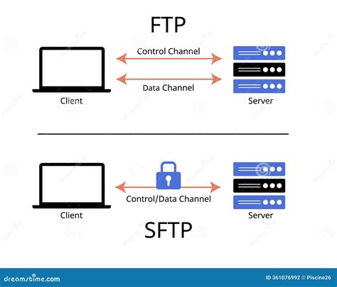 The Difference Between Ftps Vs Sftp Or Secure File Transfer Protocol Of Data Transferring Stock
