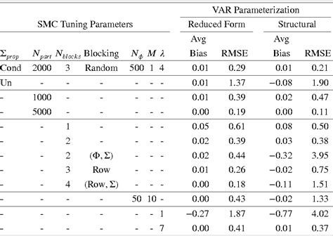 Table I From Estimating Markov Switching Var Models Without Gibbs