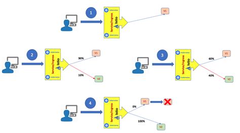 Application Rollout Strategies — Kubernetes And Istio