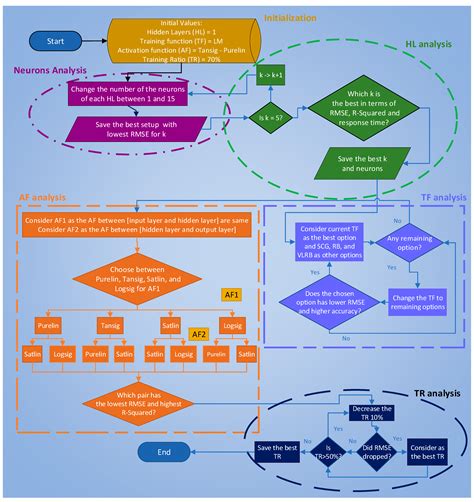 A New Intelligent Estimation Method Based On The Cascade Forward Neural