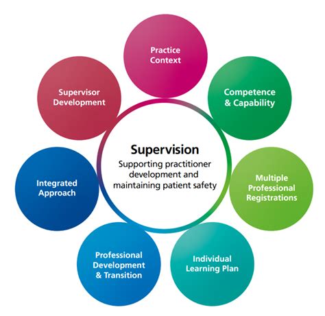 Popular Supervision Skills Acquisition And Professional Learning