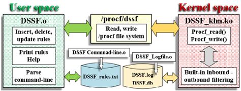 Dssf System Call To Linux Kernel Download Scientific Diagram