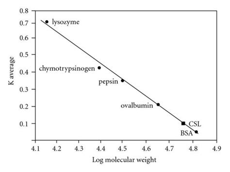 Calibration Curve Chromatography At Heather Richards Blog
