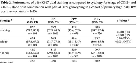 Performance Of P16 Ki 67 Dual Staining As Compared To Cytology For