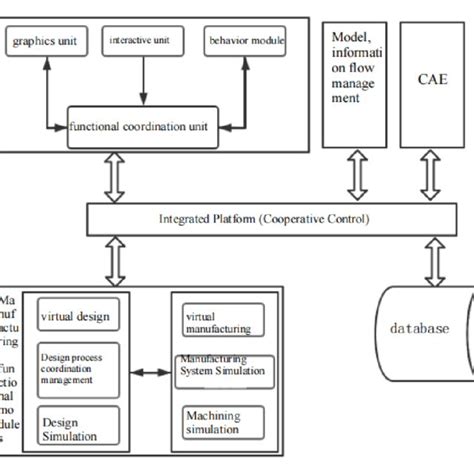 Virtual Simulation System Structure Download Scientific Diagram