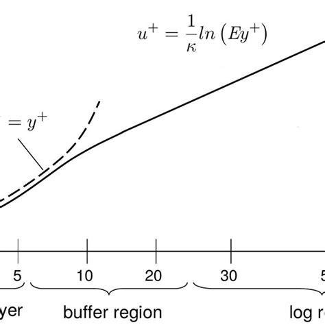 Near Wall Mean Velocity Profiles Wall Regions And Layers Download
