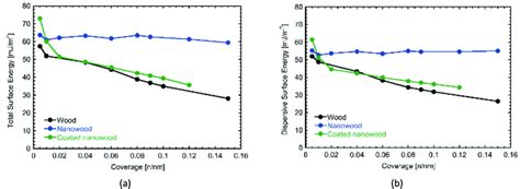 Comparison Of A Total And B Dispersive Surface Energies Obtained By Download Scientific