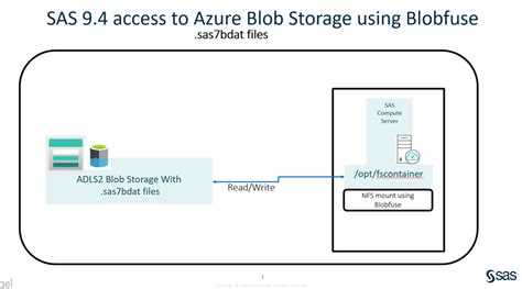 Azure Blobfuse To Access Blob Storage