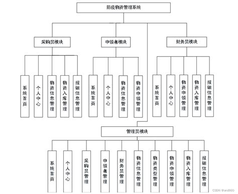 Javaphpnodejspython的防疫物资管理系统【2024年毕设】 Csdn博客