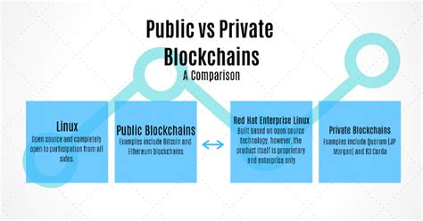 blockchain 2 0 public vs private blockchain comparison [part 7