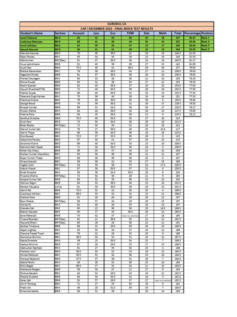 Gurukul Ca Final Mock Test Results Cap I Dec 2023 Pdf Nepal