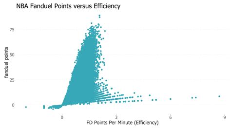 Nba Daily Fantasy Sports Analysis And Player Modelling With R Ian