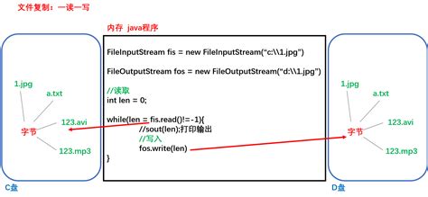Io流的字节输入输出流（inputstreamoutputstream）及文件复制 Wydilearn 博客园