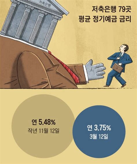 역주행 저축은행 年18 넘는 고금리 대출 2배로 네이트 뉴스