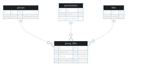 Postgresql How Can I Design An Appropriate Table If I Want A Group To