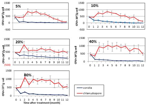 Survival Dynamics Of Trichoderma Longibrachiatum Tr58 In Conidia And Chlamydospore Amended