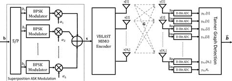 Figure 1 From Large Scale Low Resolution Adc Mimo Detection With