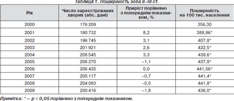 Динаміка захворюваності на патологію щитоподібної залози в Україні Інтернет видання Новини