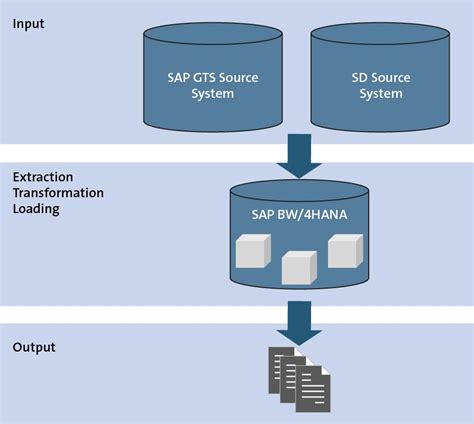 An Overview Of SAP GTS Reporting With SAP BW 4HANA