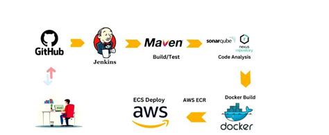 devops awsdevops github jenkins maven automation sonarqube