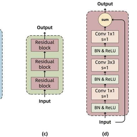 The Main Structure Of The Improved Condinst Model There Are Five Main