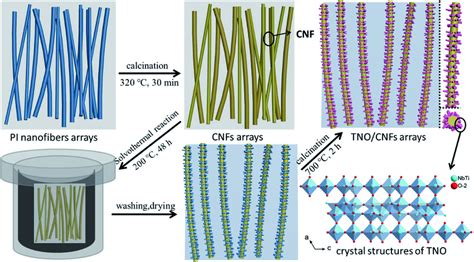 Schematic Fabrication Processes Of The Tno Cnf Core Shell Arrays And Download Scientific