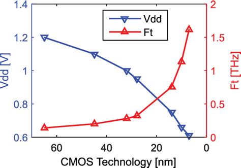 Figure 11 From A Skew Free 10 GS S 6 Bit CMOS ADC With Compact Time Domain Signal Folding And