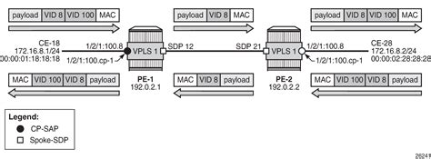 Vlan Range Saps For Vpls And Epipe Services