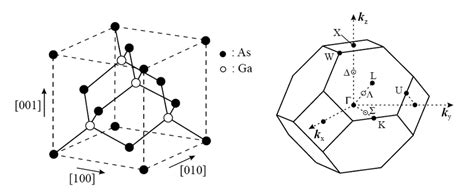 1 Left Unit Cell Of The Bravais Lattice Of A Zinc Blende Structure Download Scientific