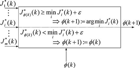 Hysteresis Switching Algorithm Download Scientific Diagram