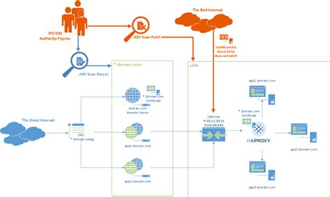 Haproxy Ssl Cert Sn Mismatch When Accessing By Ip Directly Causing Pci