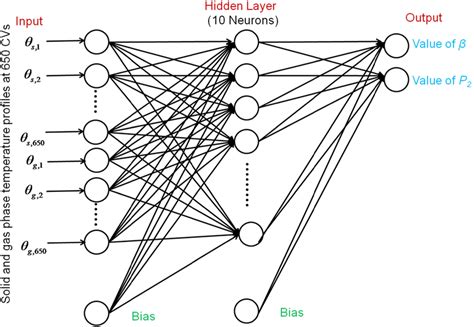 Architecture Of Dynamic Mapping Artificial Neural Network Model With