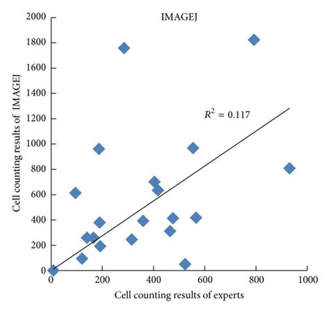 Counting Results From Cellcounter A Cellprofiler B And Imagej C