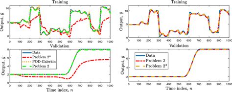 Training Top And Validation Bottom Results For The Advection