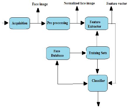 Block Diagram Of The Face Recognition System Download Scientific Diagram