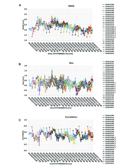 a rmse b bias and c correlation of 10 m wind speed m s