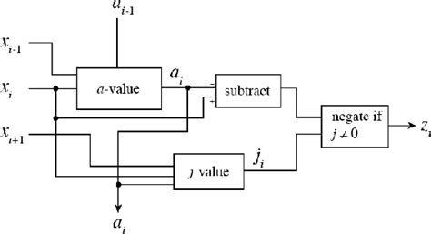 Figure 2 From A Tapered Floating Point Extension For The Redundant Signed Radix 2 System Using