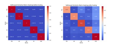 Self Attention Explained Implementing Scaled Dot Product Attention