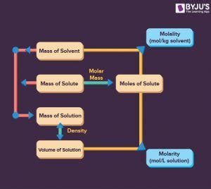 Molality Definition Formula Difference Between Molarity Molality