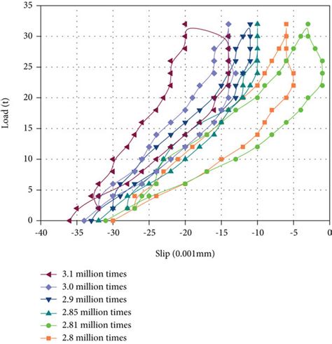 A Static Load Slip Curve And The B Relationship Between Slip And